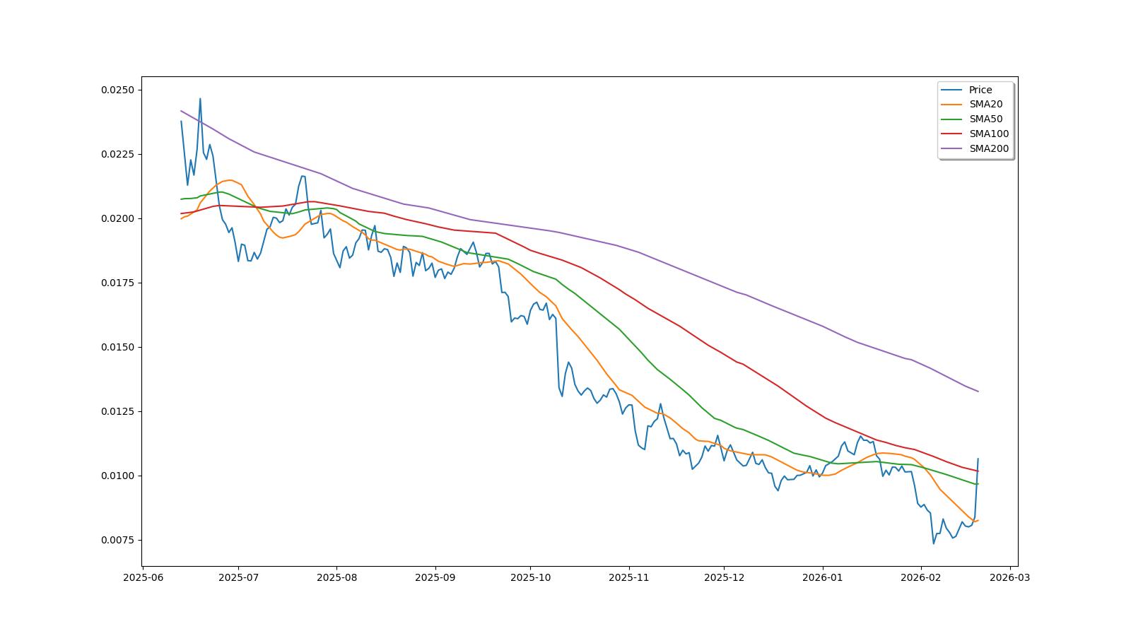 Orbs Simple Moving Averages