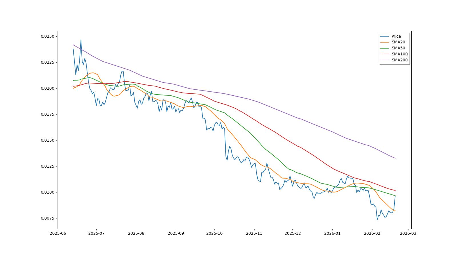 Orbs Simple Moving Averages
