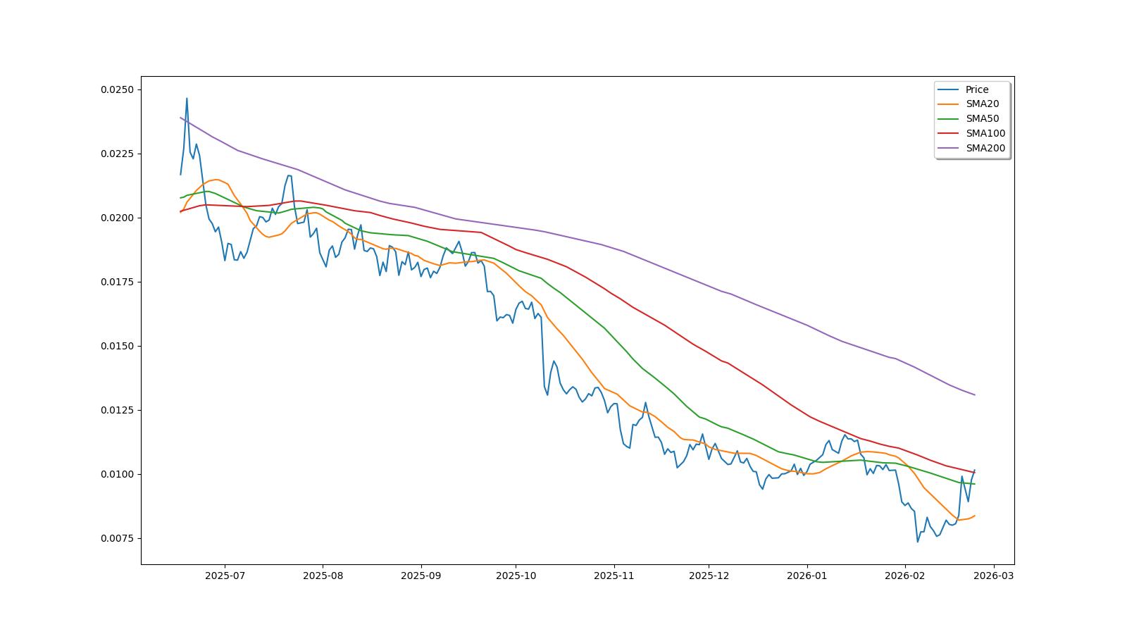 Orbs Simple Moving Averages