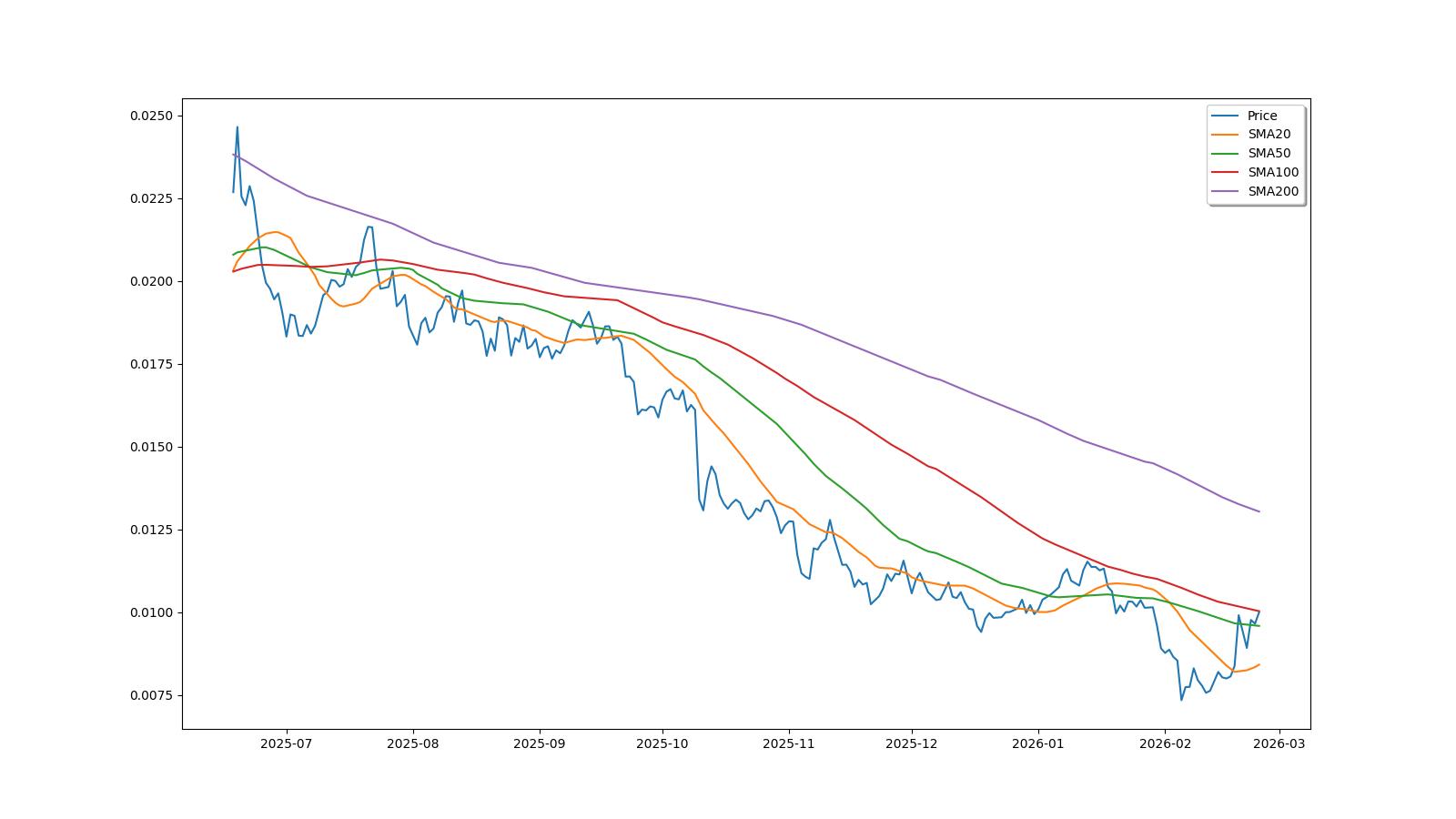 Orbs Simple Moving Averages