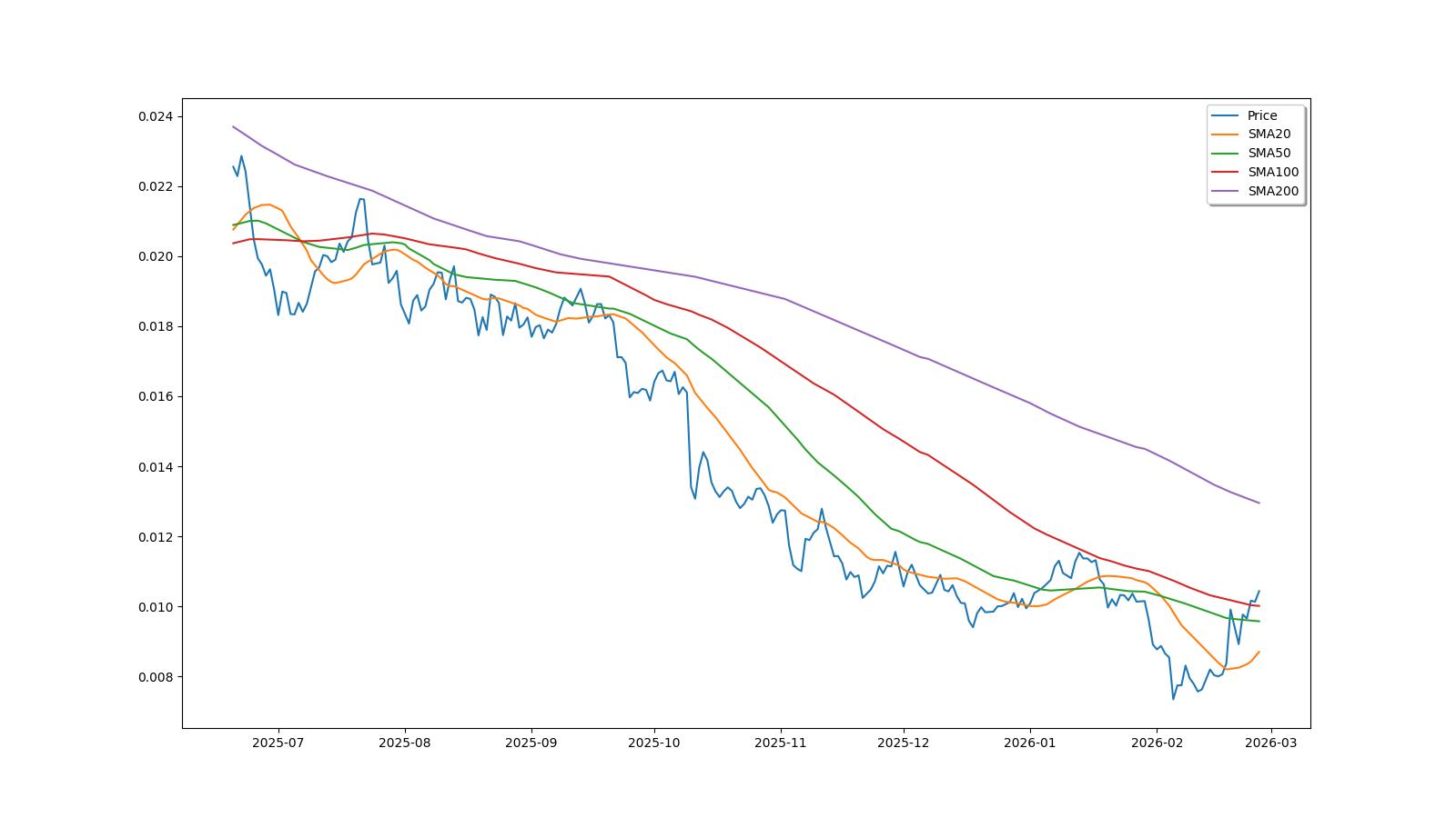 Orbs Simple Moving Averages