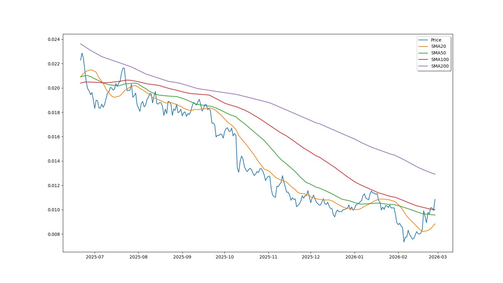 Orbs Simple Moving Averages