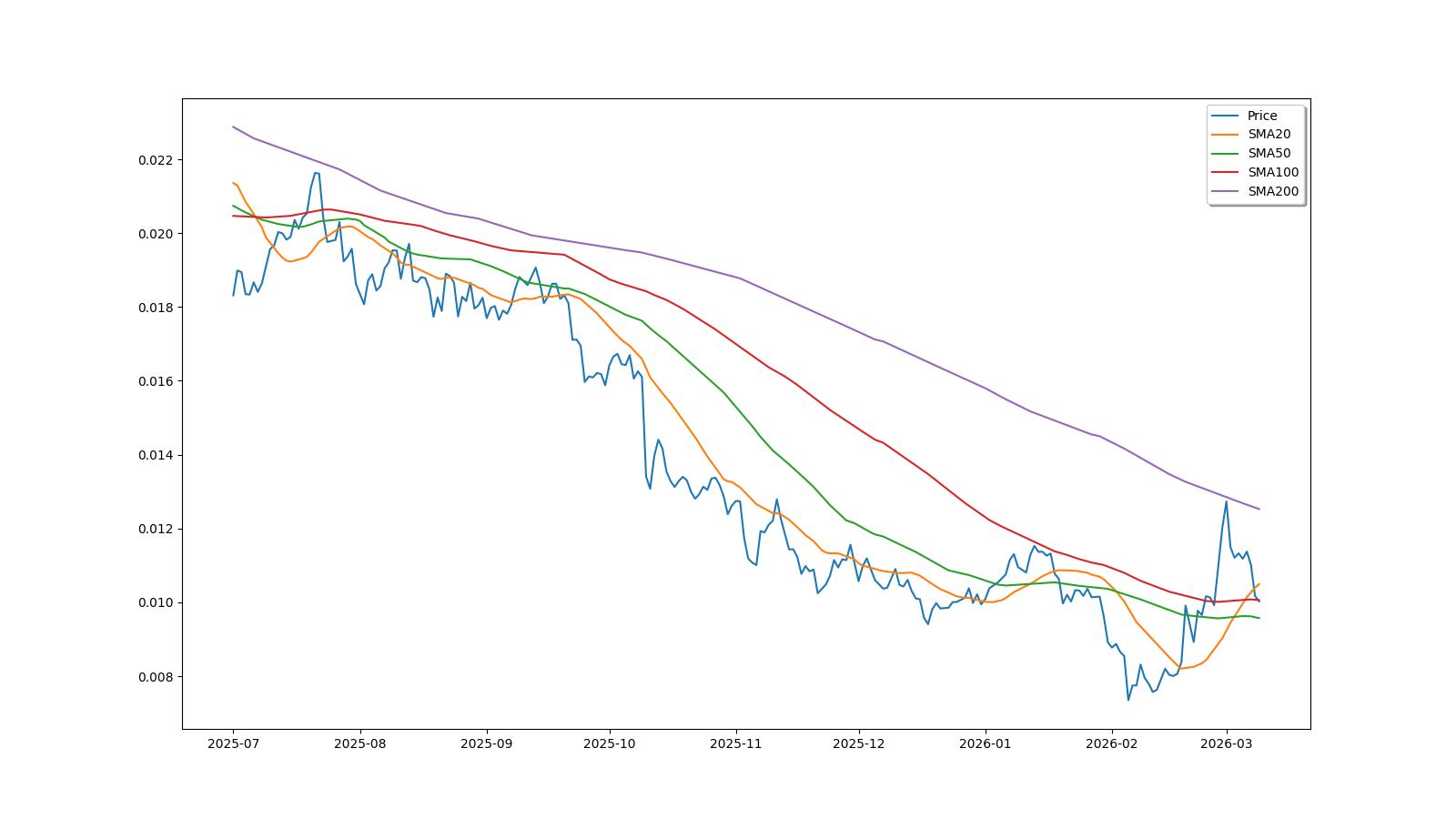 Orbs Simple Moving Averages