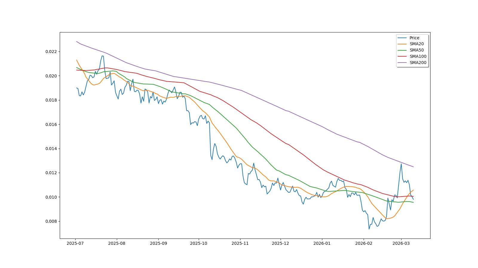 Orbs Simple Moving Averages