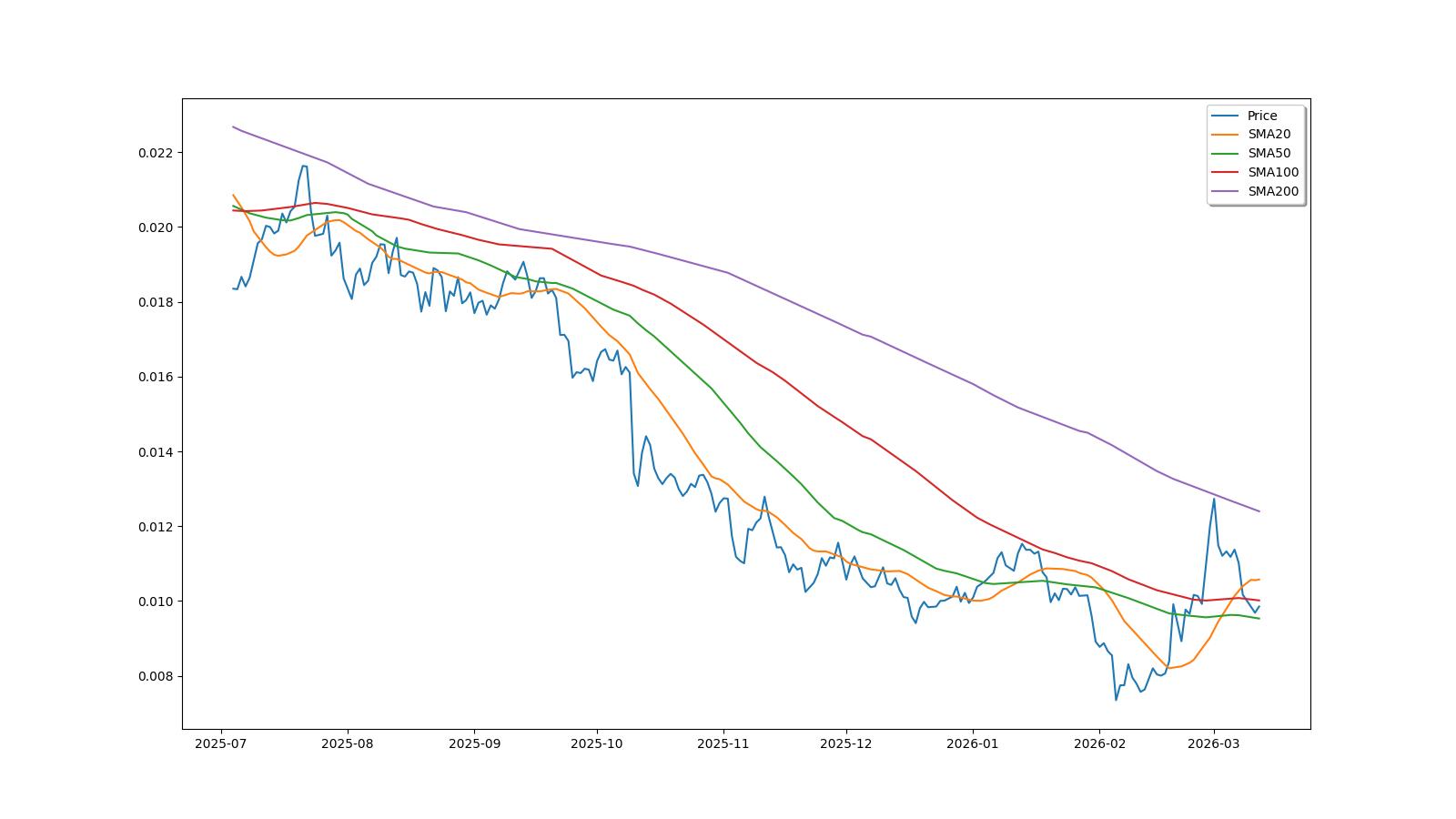 Orbs Simple Moving Averages