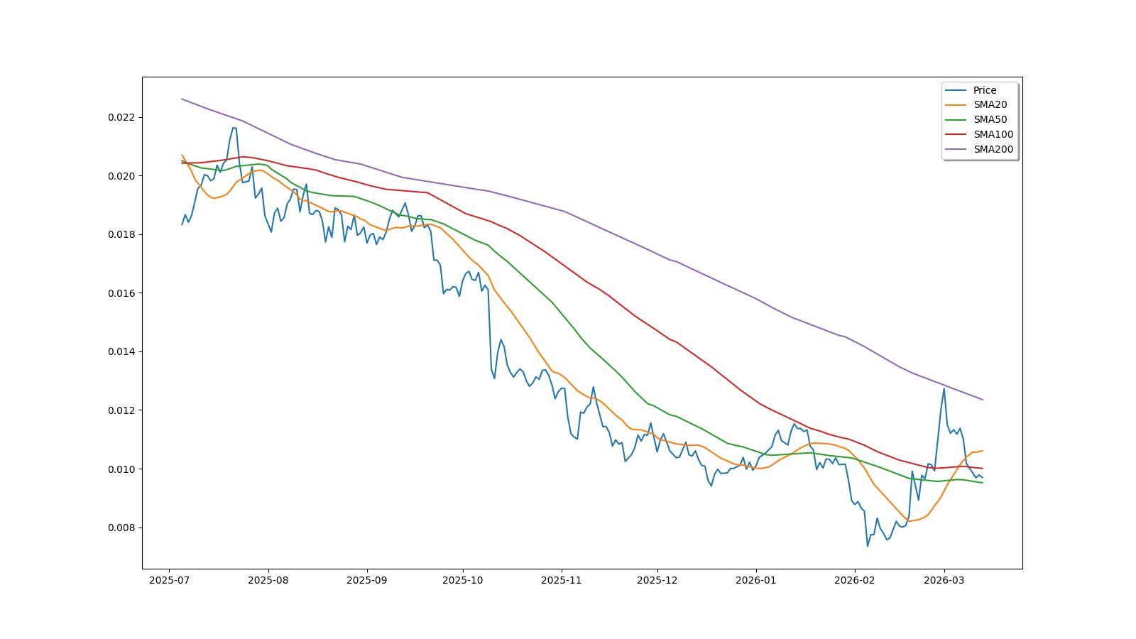 Orbs Simple Moving Averages