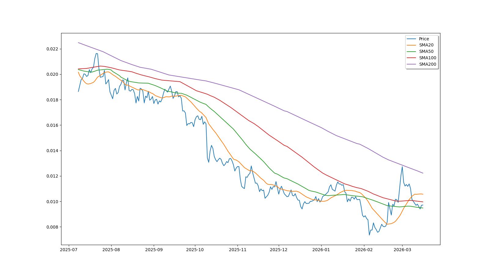 Orbs Simple Moving Averages