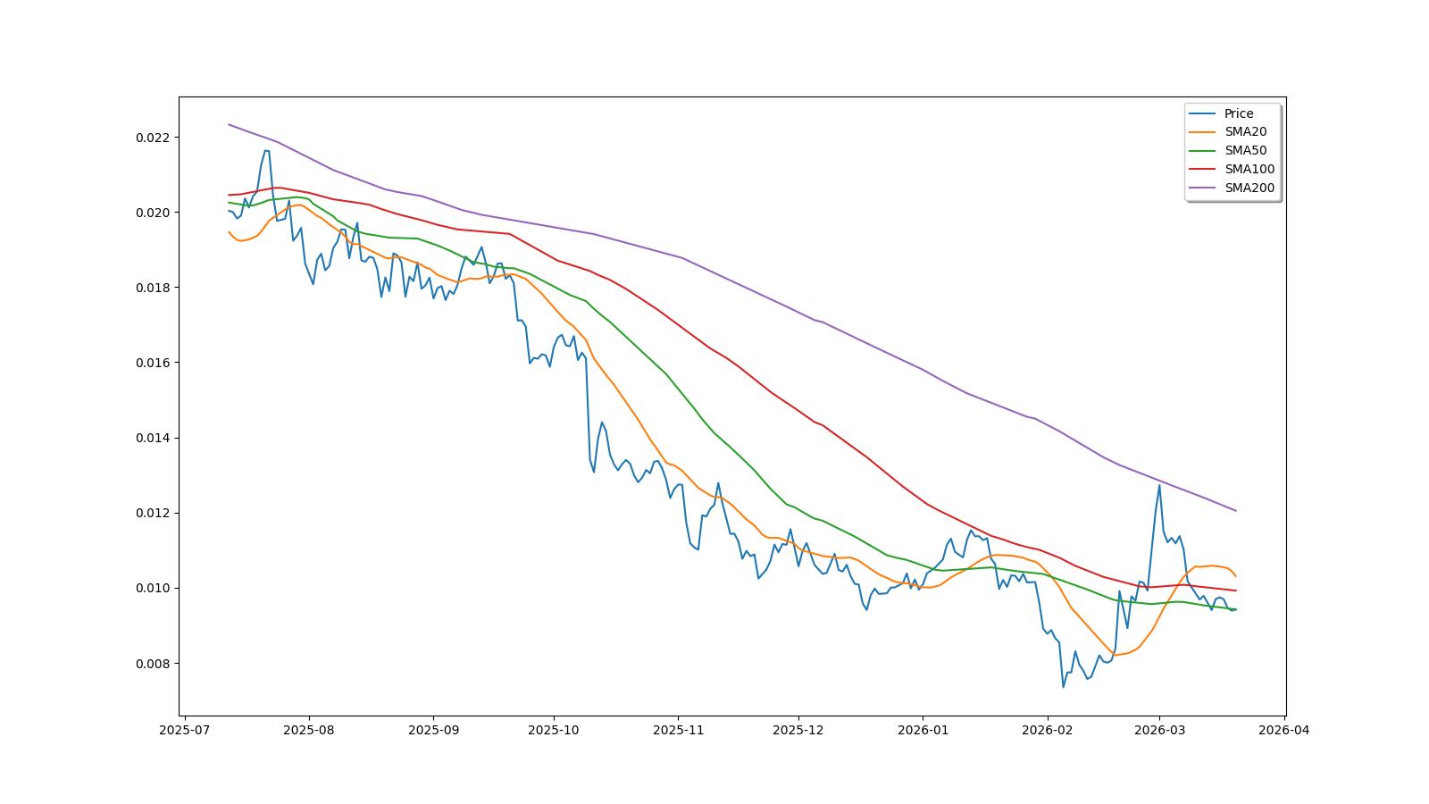 Orbs Simple Moving Averages