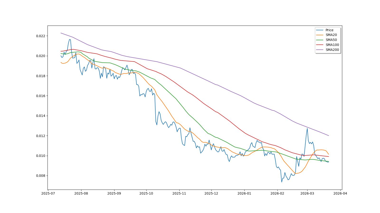 Orbs Simple Moving Averages