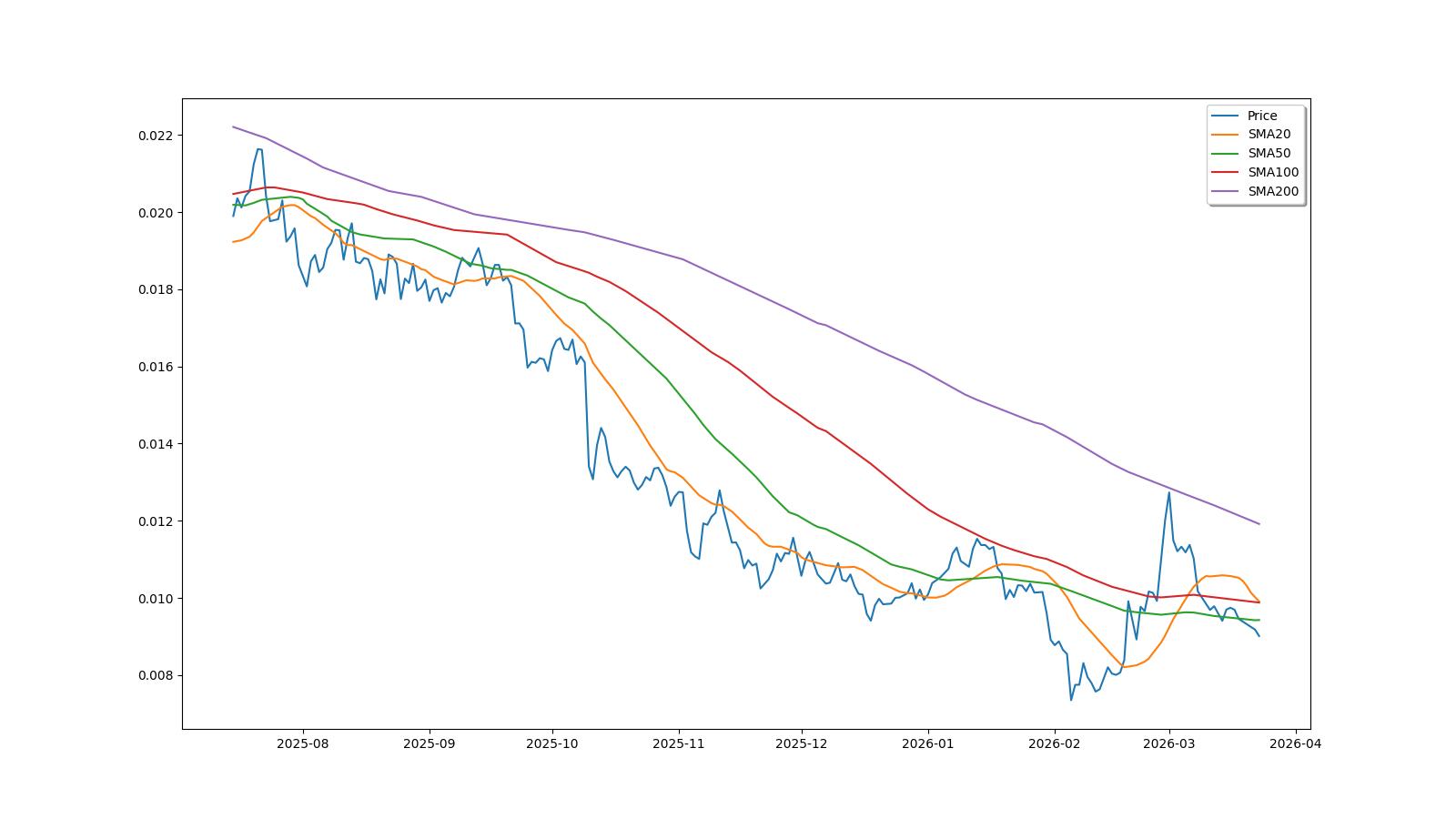 Orbs Simple Moving Averages