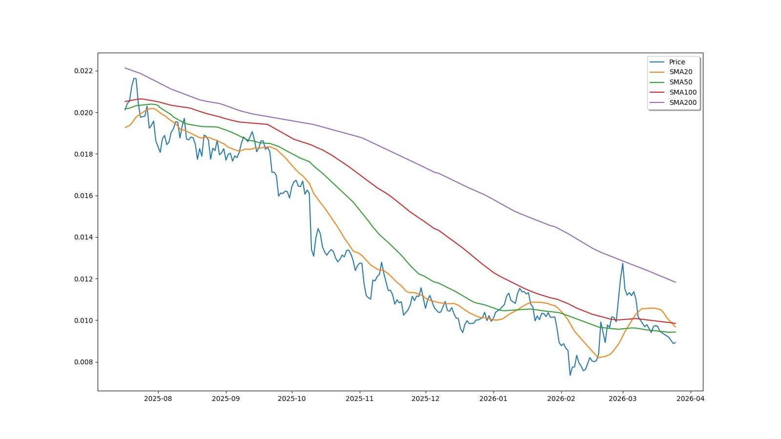 Orbs Simple Moving Averages