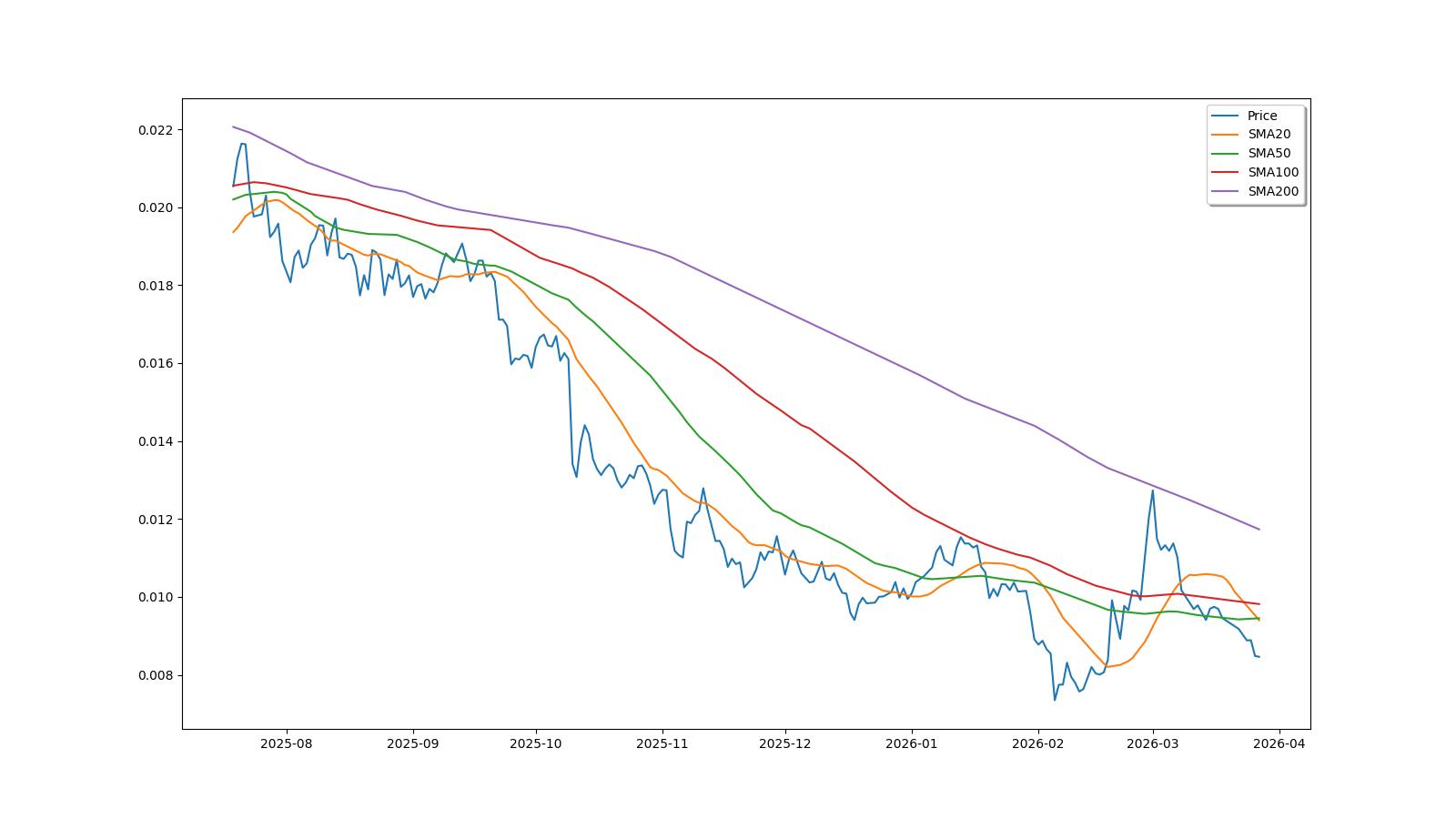 Orbs Simple Moving Averages