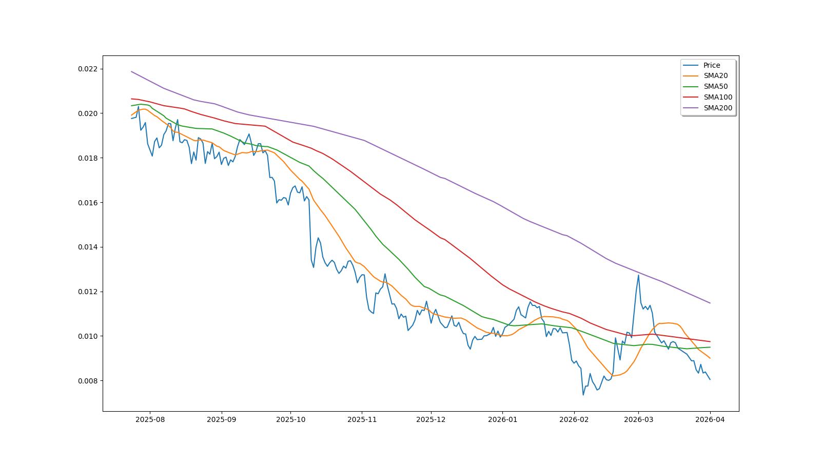 Orbs Simple Moving Averages