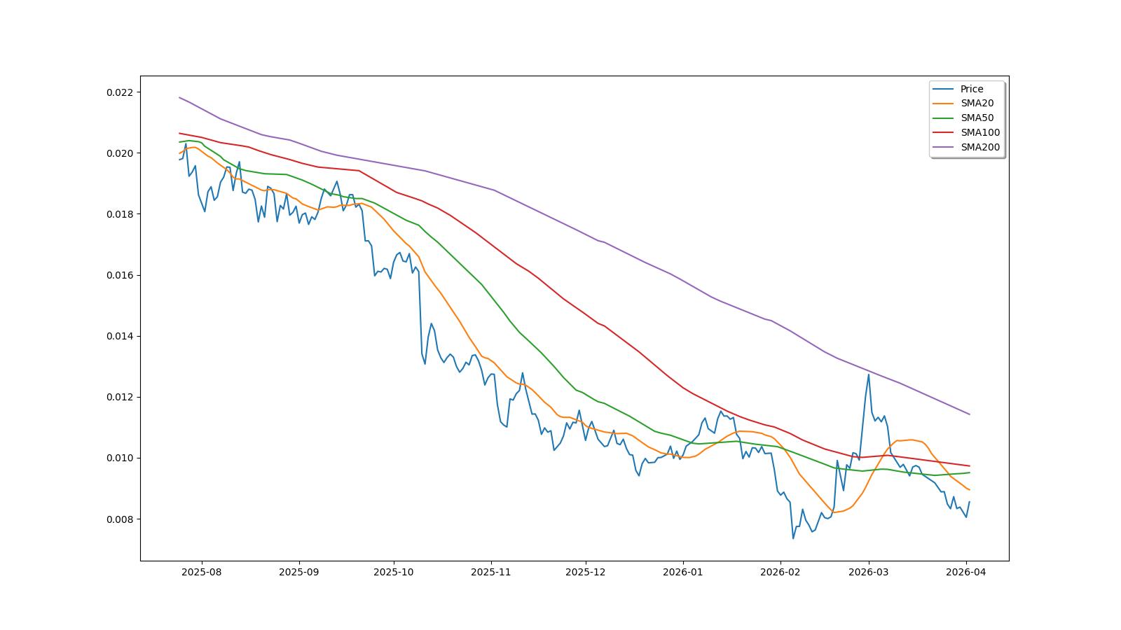 Orbs Simple Moving Averages