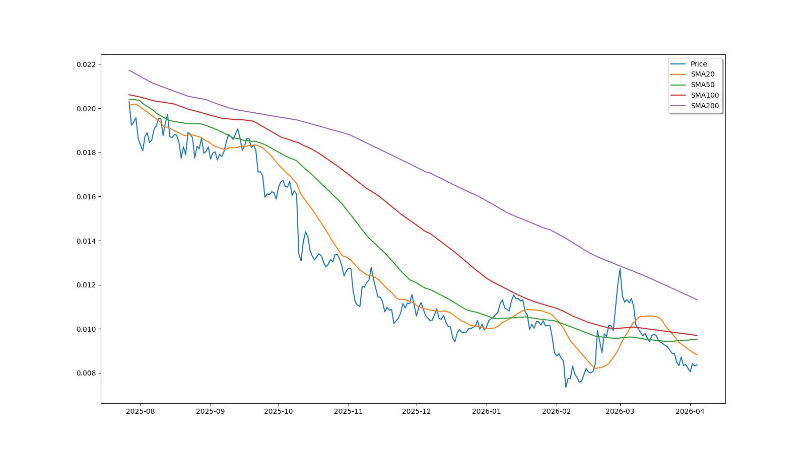 Orbs Simple Moving Averages