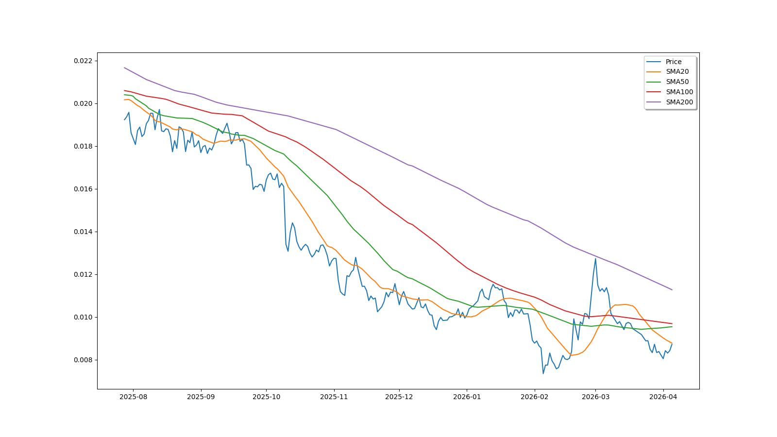 Orbs Simple Moving Averages