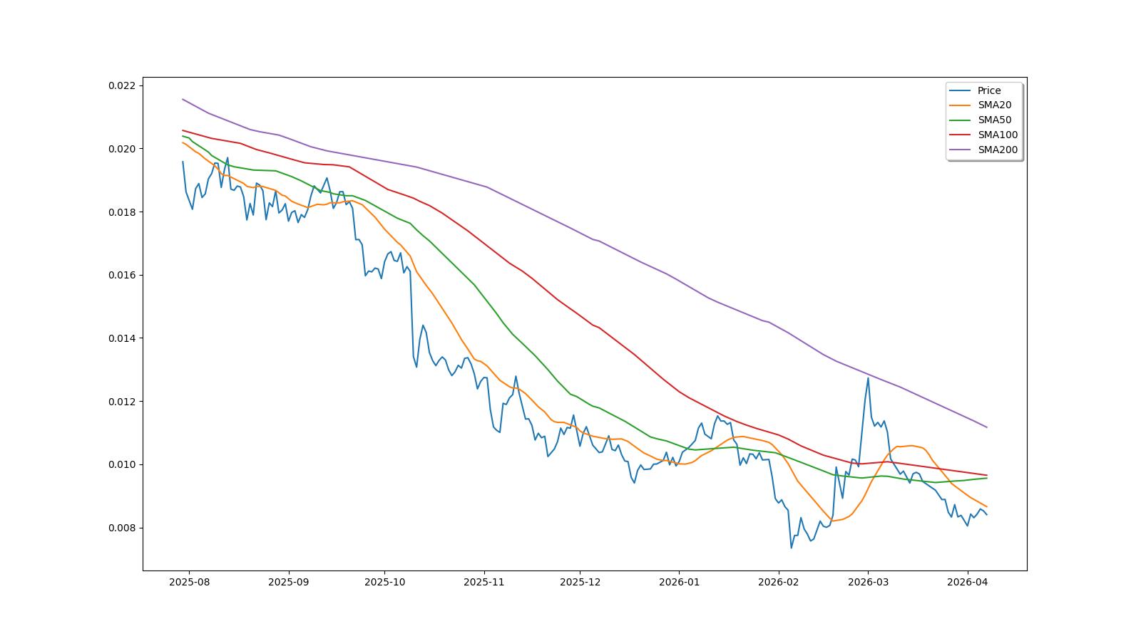 Orbs Simple Moving Averages