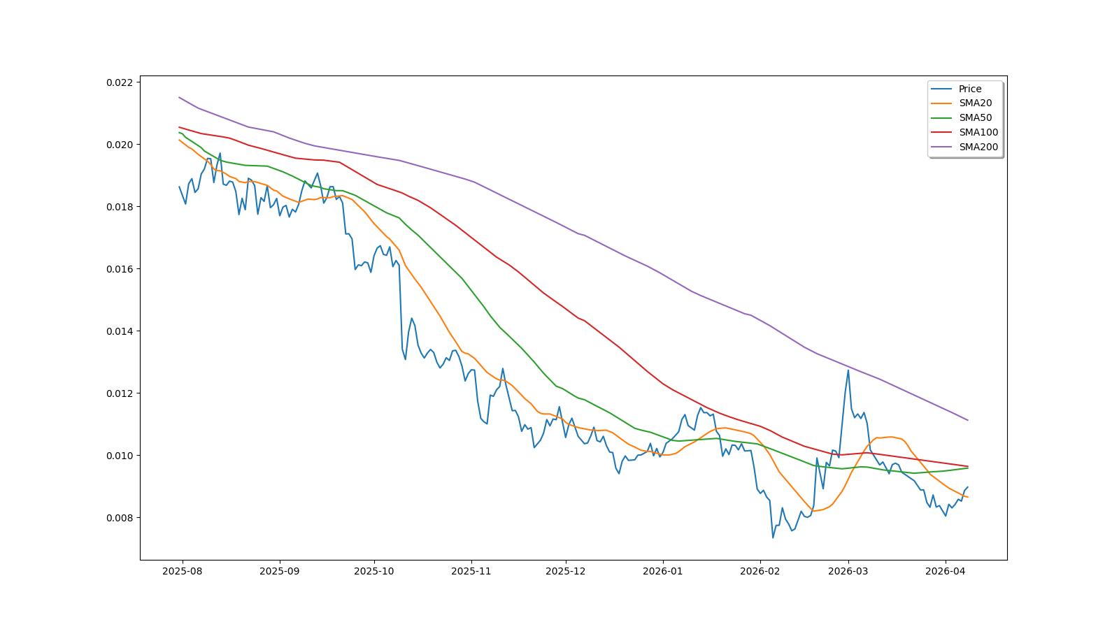 Orbs Simple Moving Averages