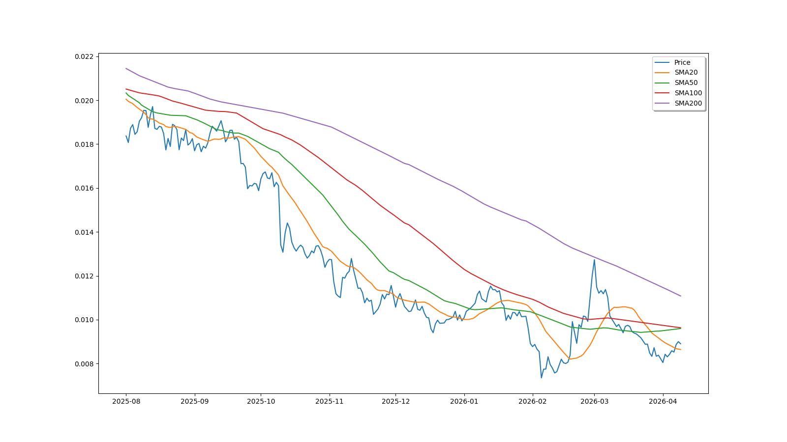 Orbs Simple Moving Averages