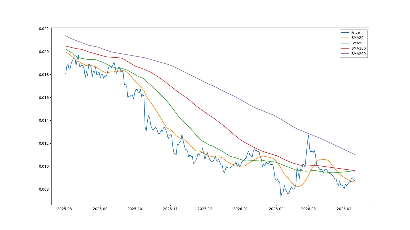 Orbs Simple Moving Averages