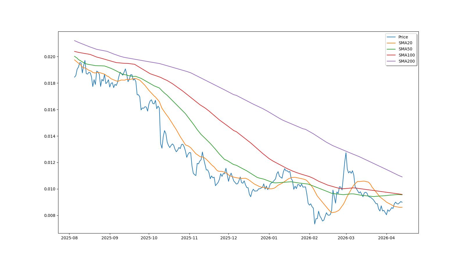 Orbs Simple Moving Averages