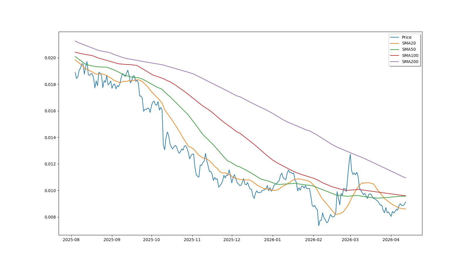 Orbs Simple Moving Averages