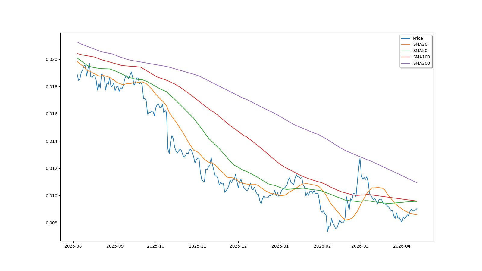Orbs Simple Moving Averages