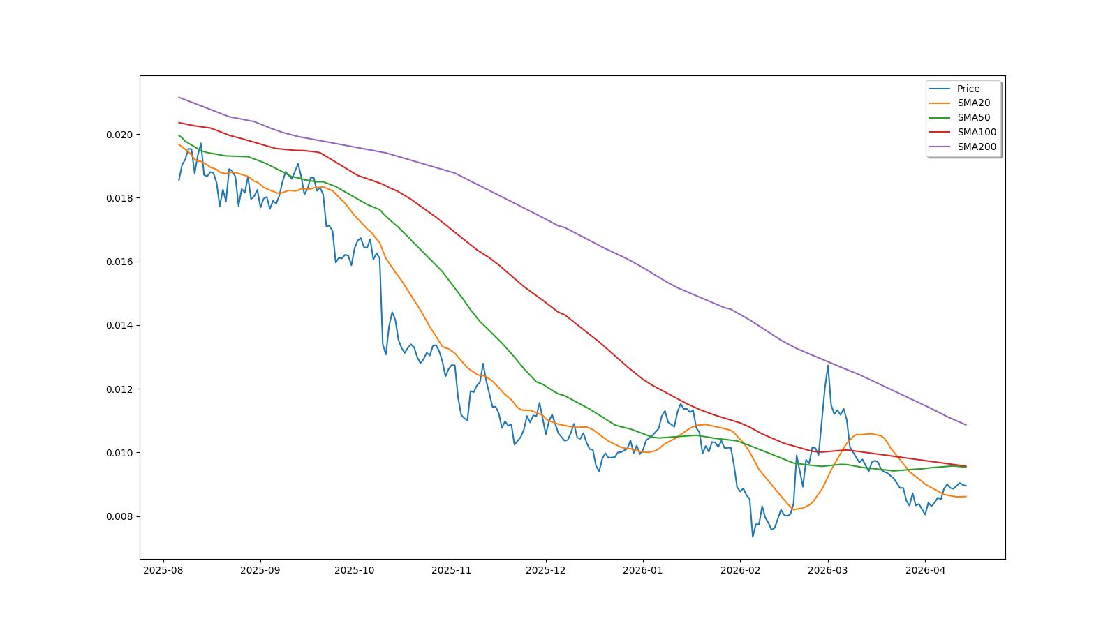Orbs Simple Moving Averages