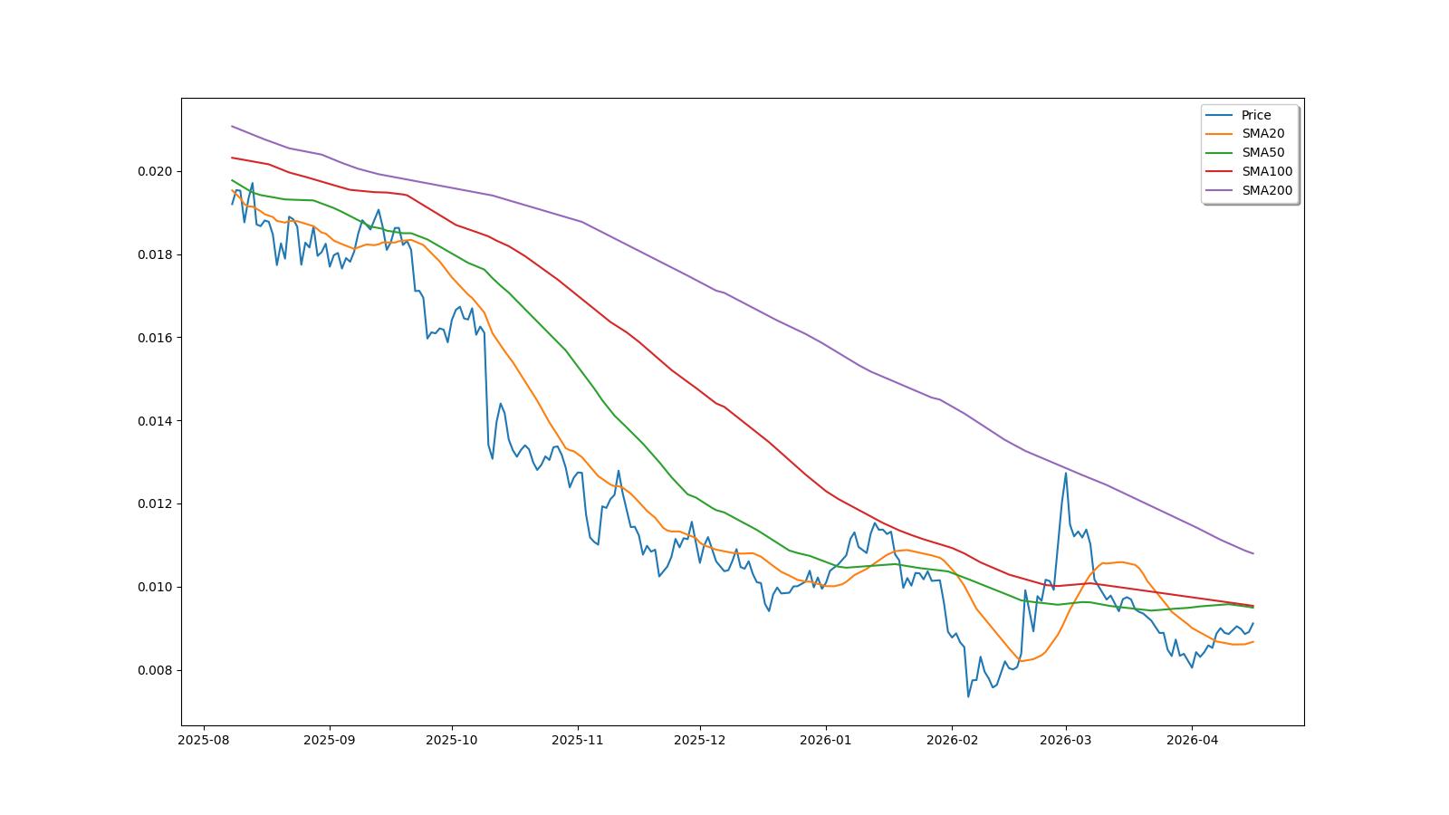 Orbs Simple Moving Averages