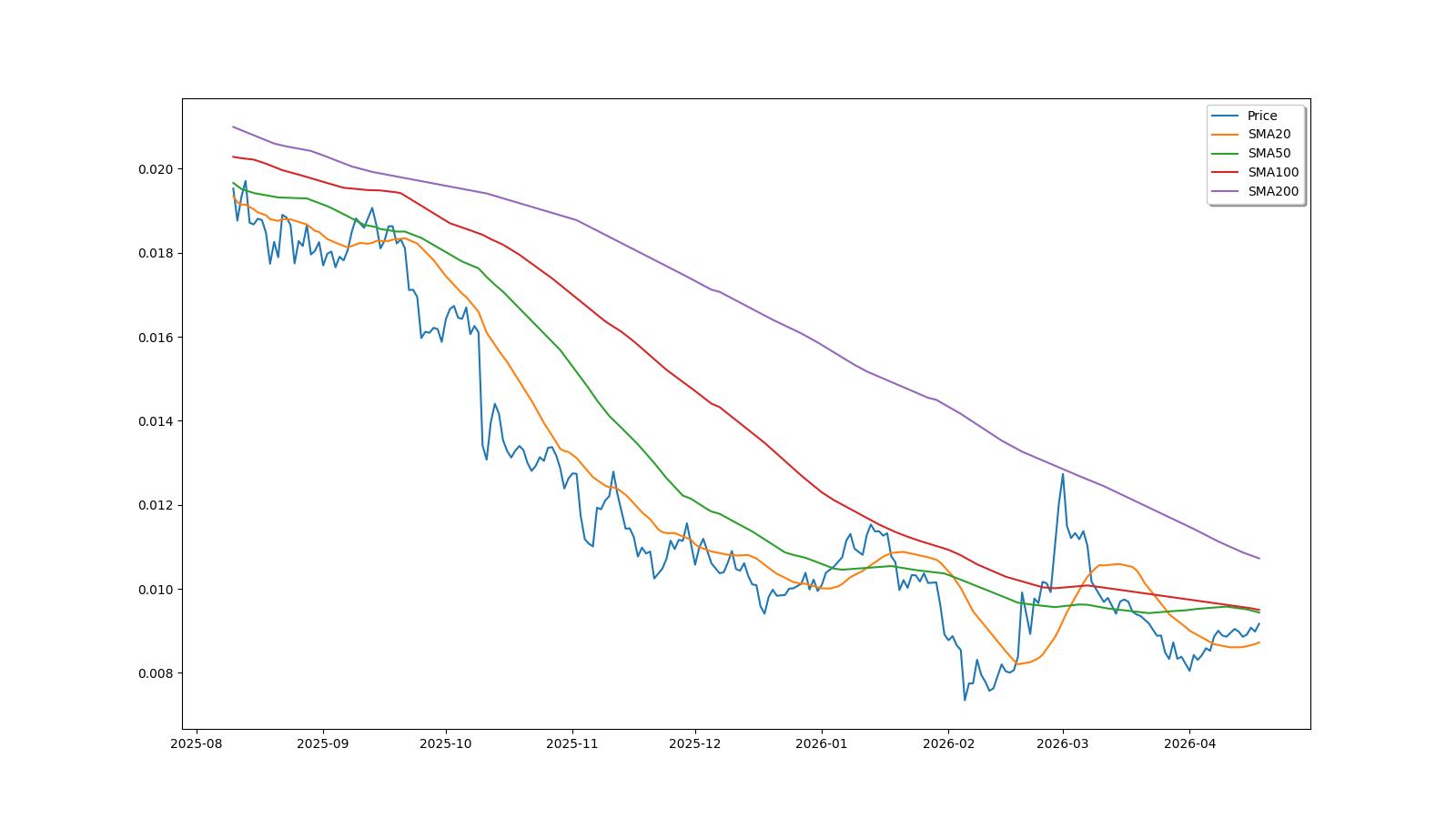 Orbs Simple Moving Averages