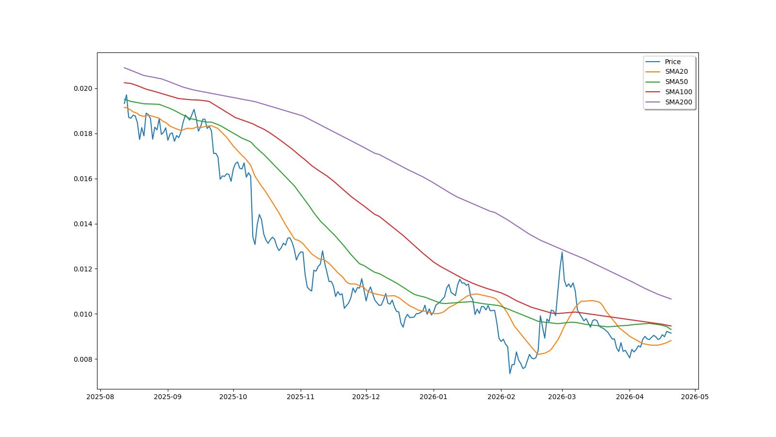 Orbs Simple Moving Averages