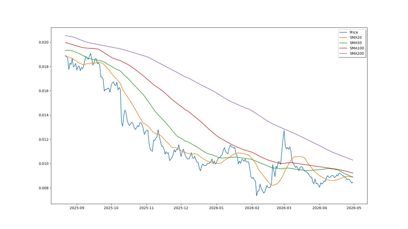 Orbs Simple Moving Averages