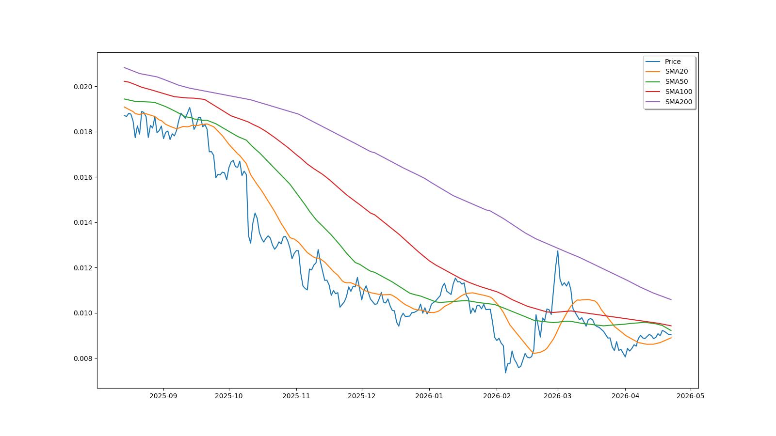 Orbs Simple Moving Averages
