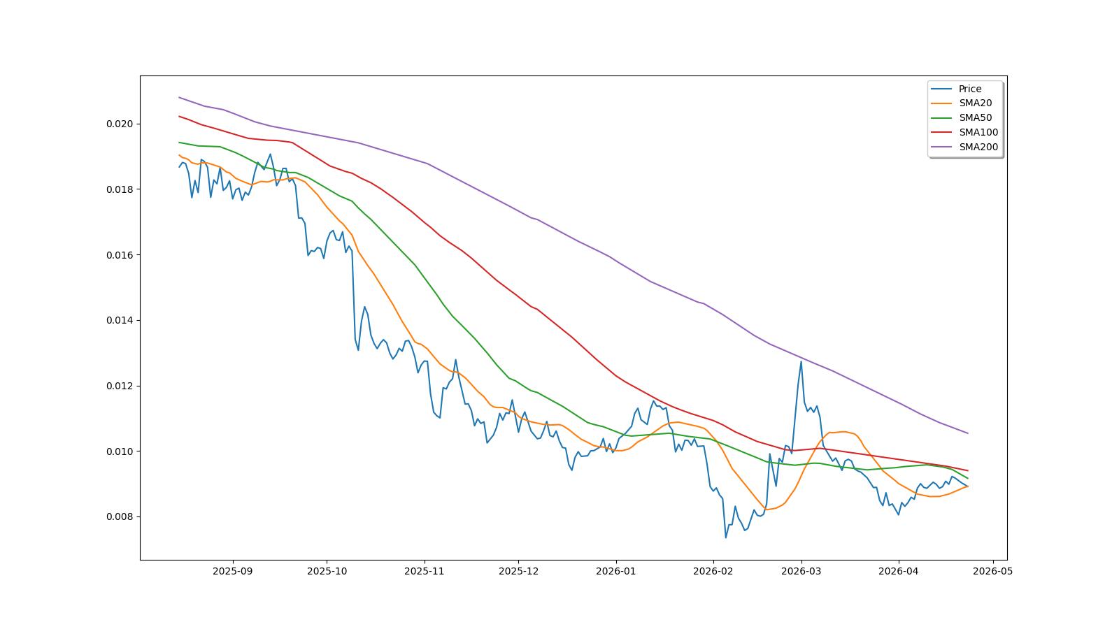 Orbs Simple Moving Averages
