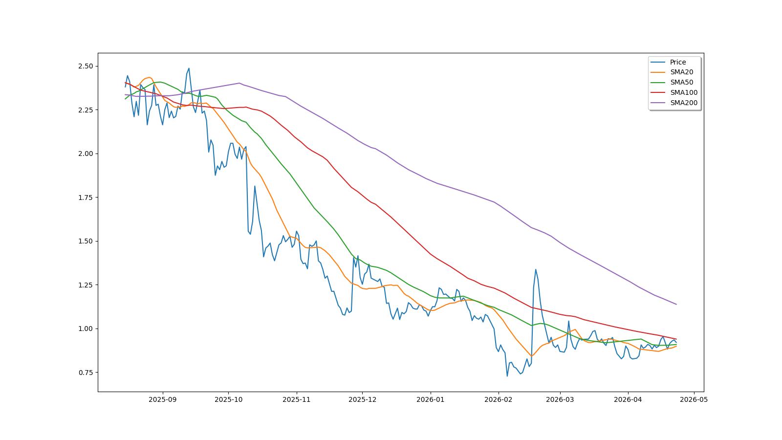 Orca Simple Moving Averages