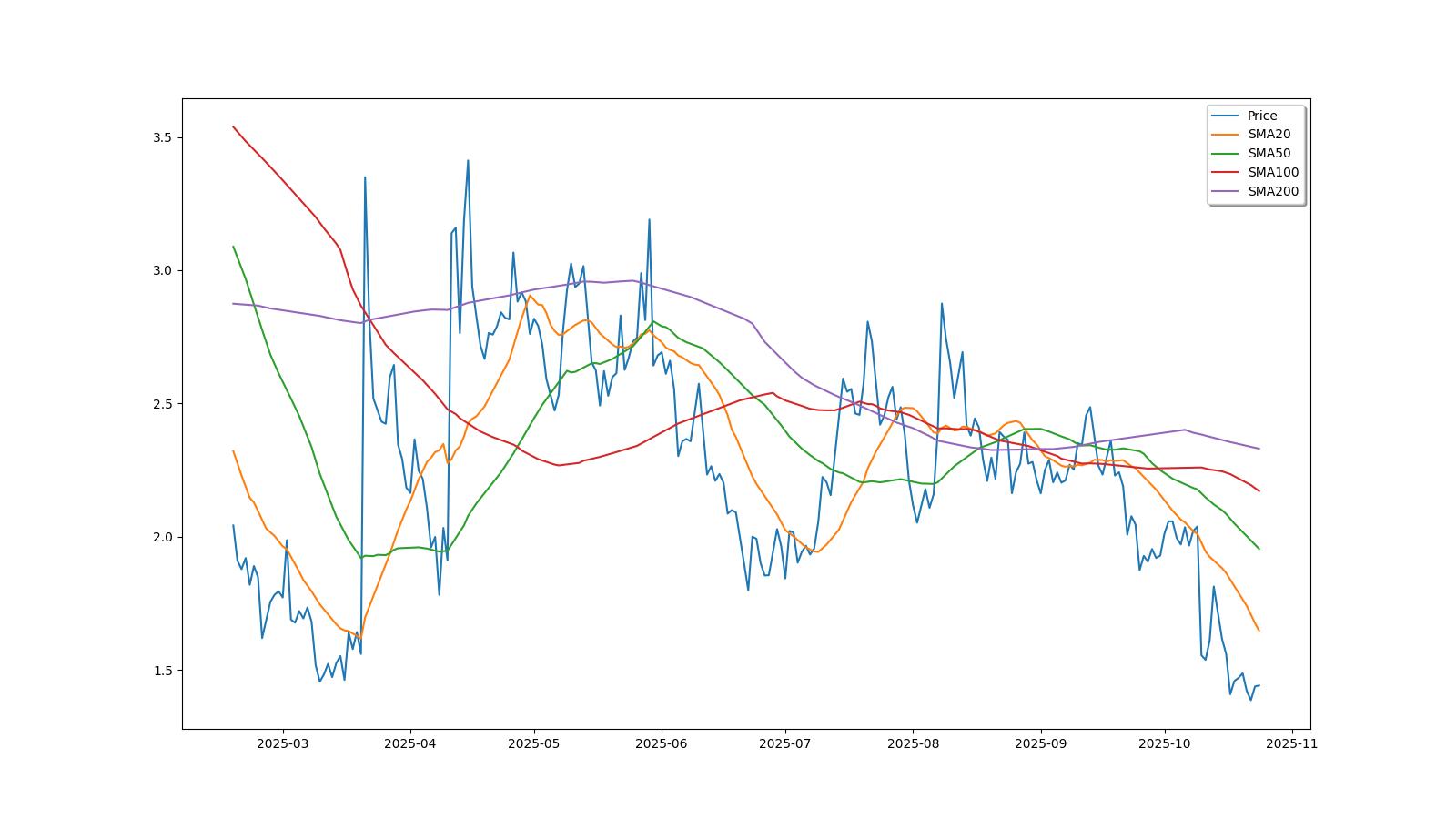 Orca Simple Moving Averages