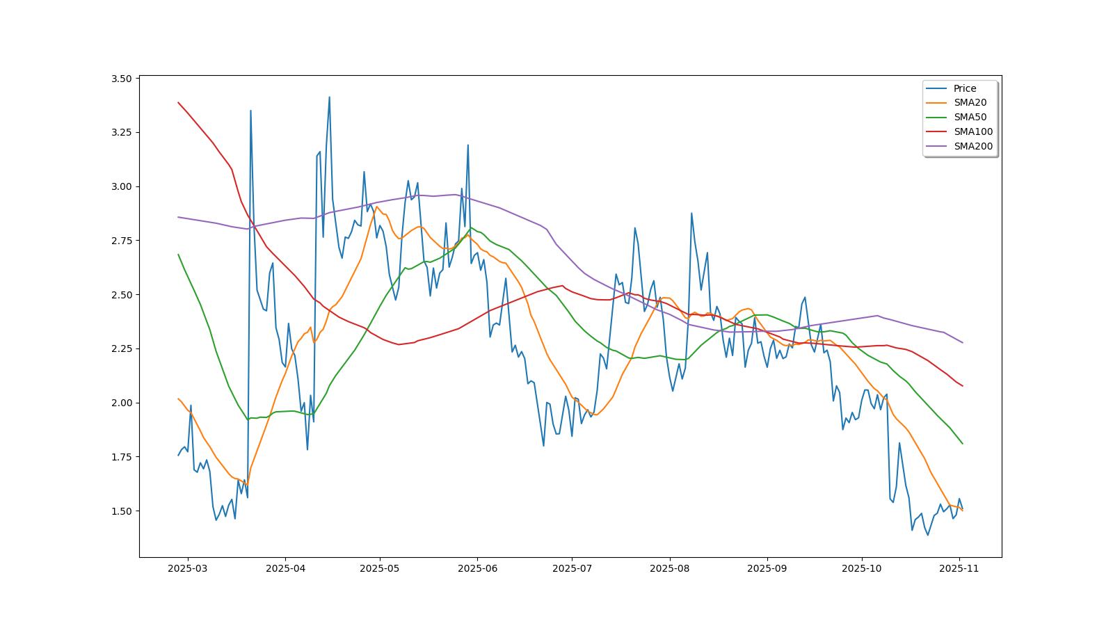 오르카 Simple Moving Averages