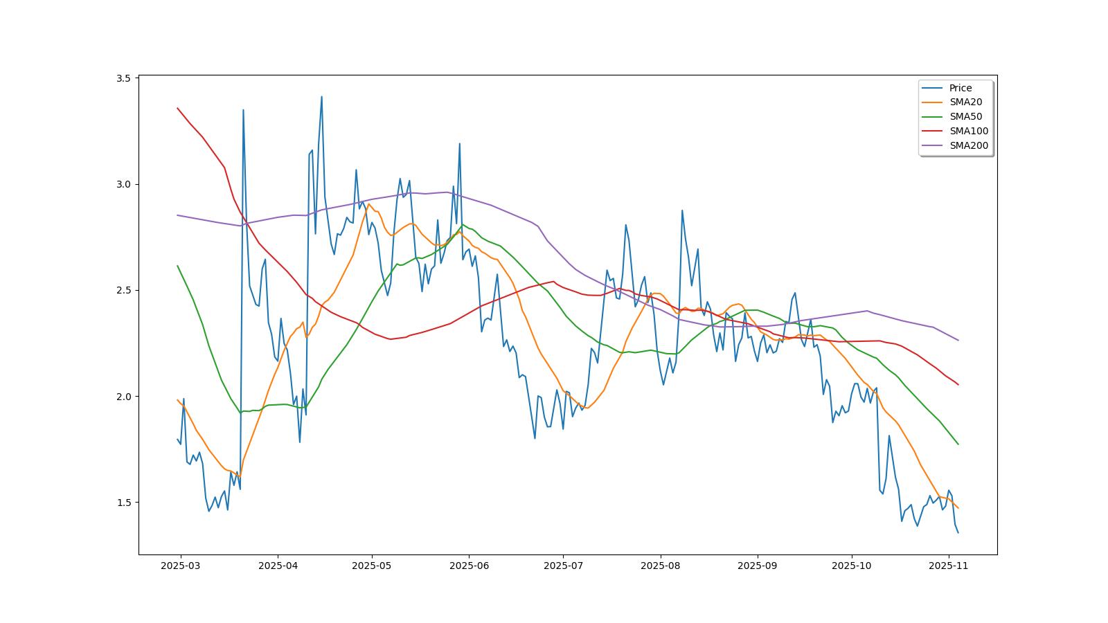 Orca Simple Moving Averages