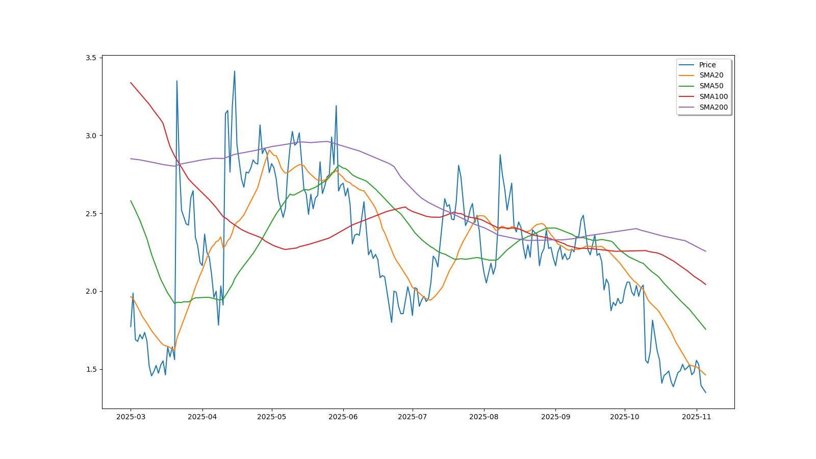 오르카 Simple Moving Averages