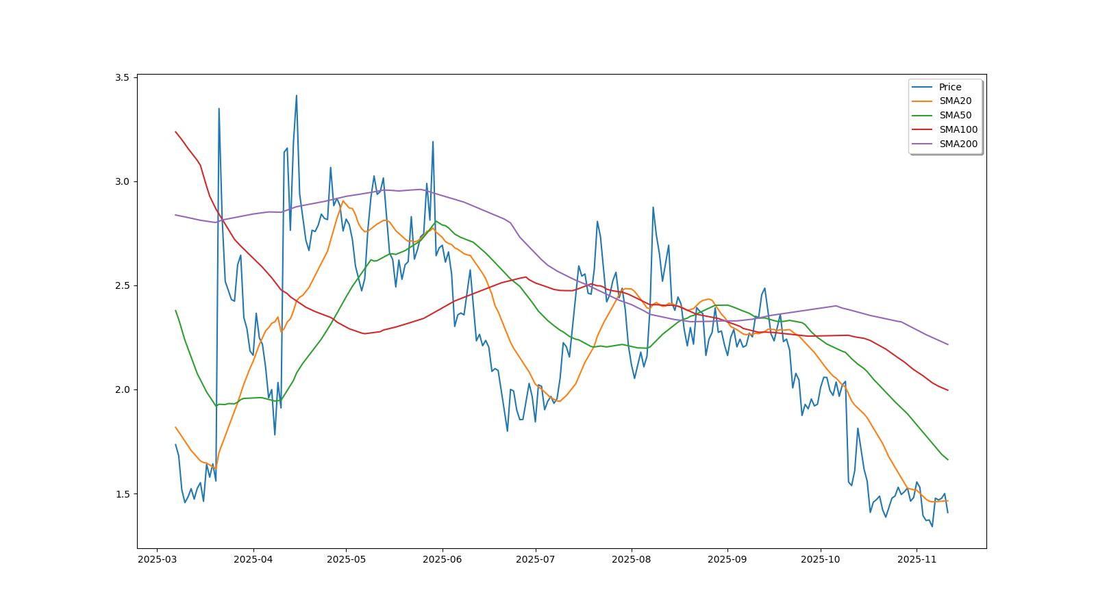 Orca Simple Moving Averages