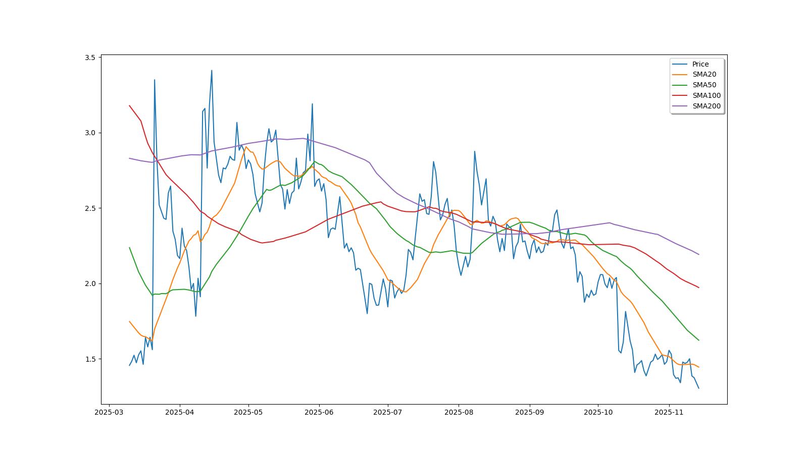 Orca Simple Moving Averages