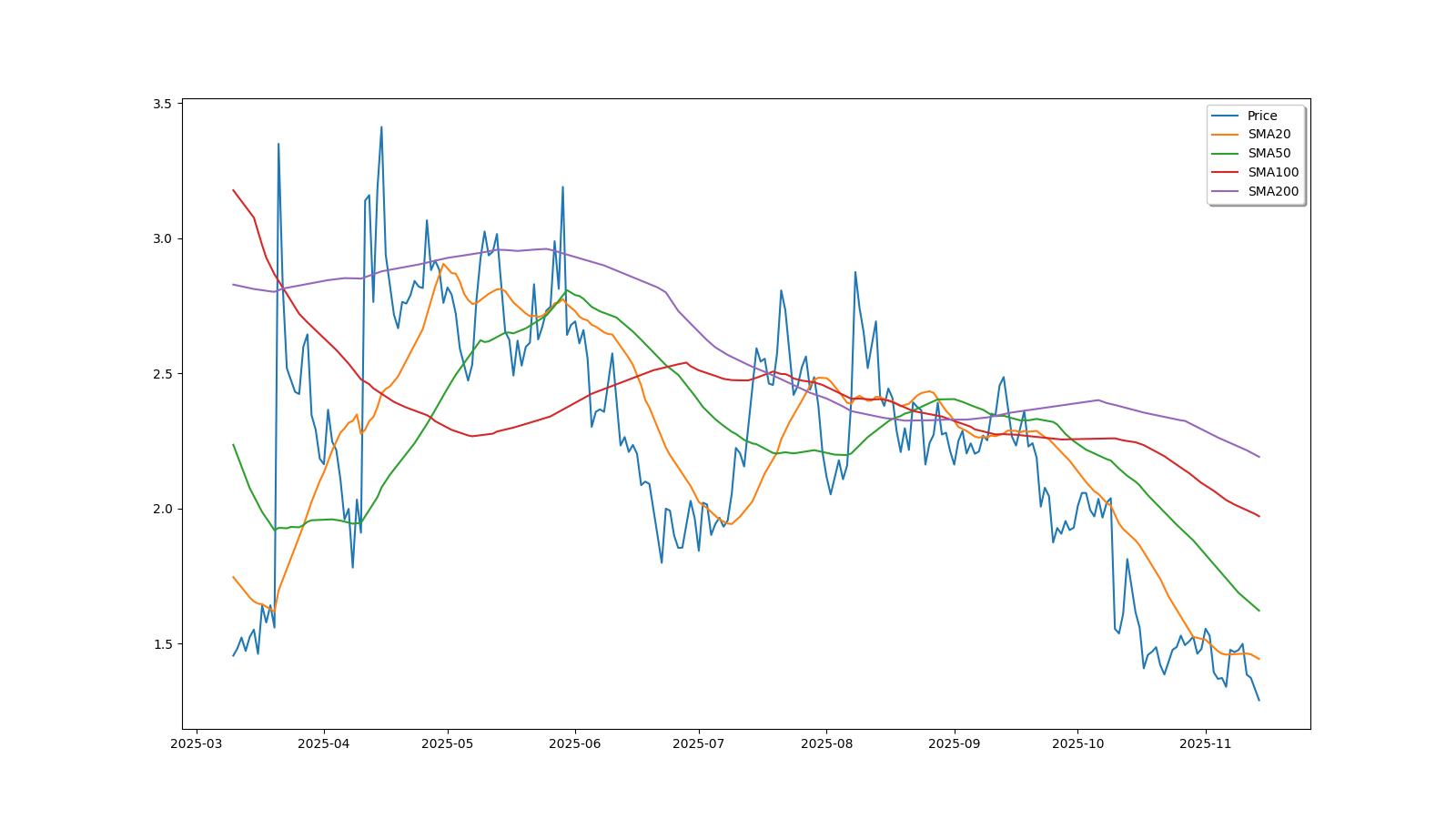 Orca Simple Moving Averages