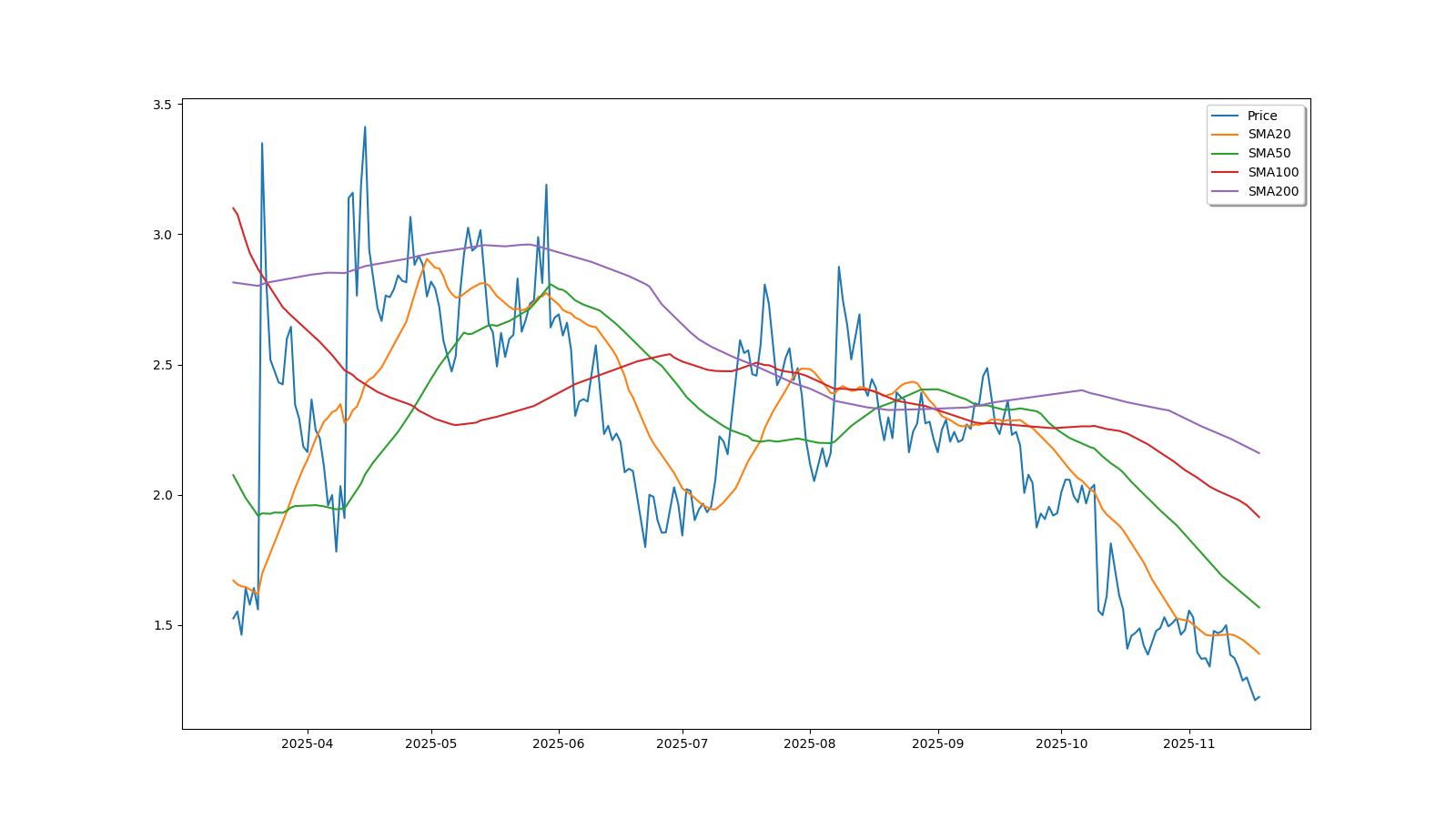 오르카 Simple Moving Averages