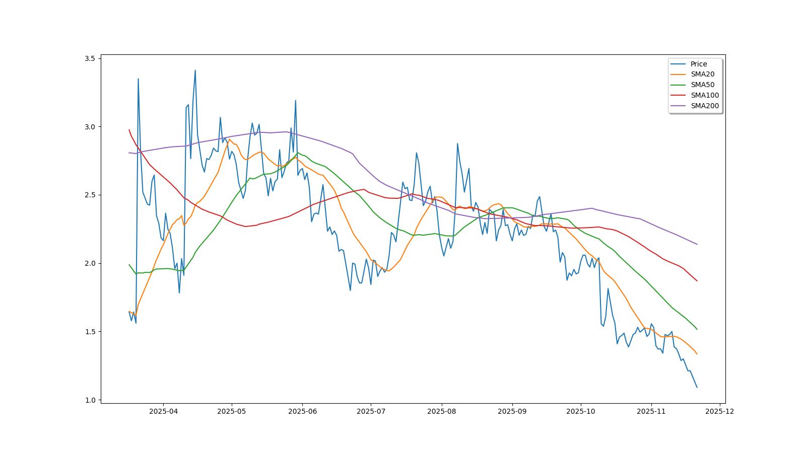 Orca Simple Moving Averages
