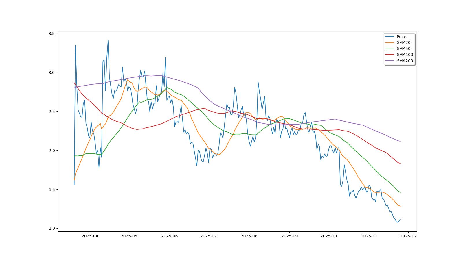 Orca Simple Moving Averages
