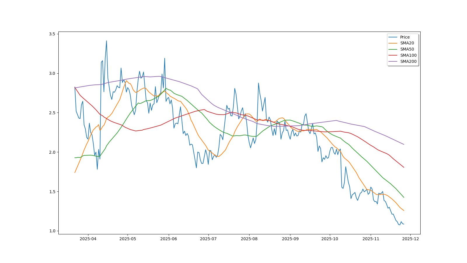 오르카 Simple Moving Averages