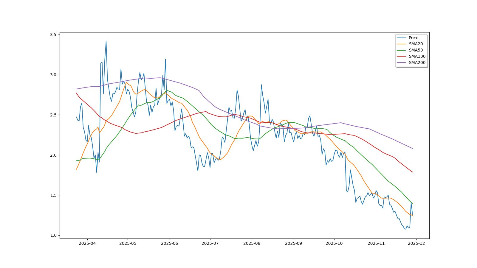 Orca Simple Moving Averages