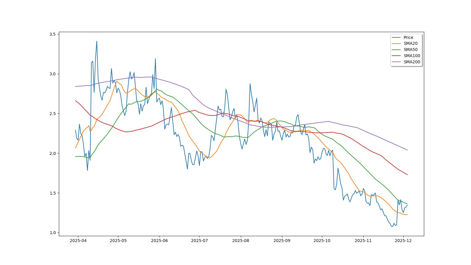 Orca Simple Moving Averages