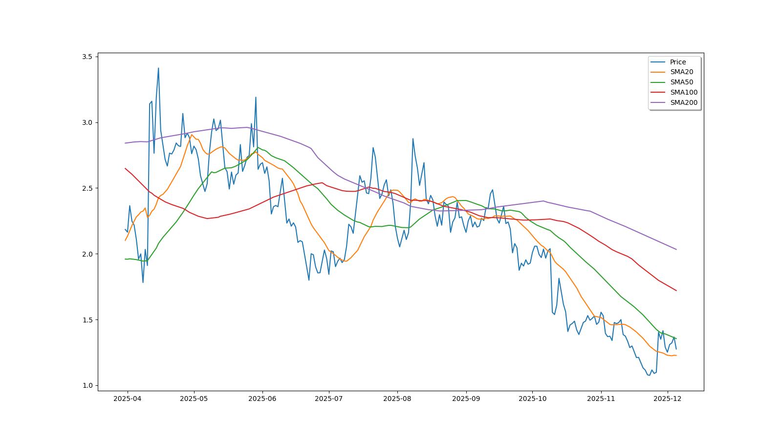 Orca Simple Moving Averages