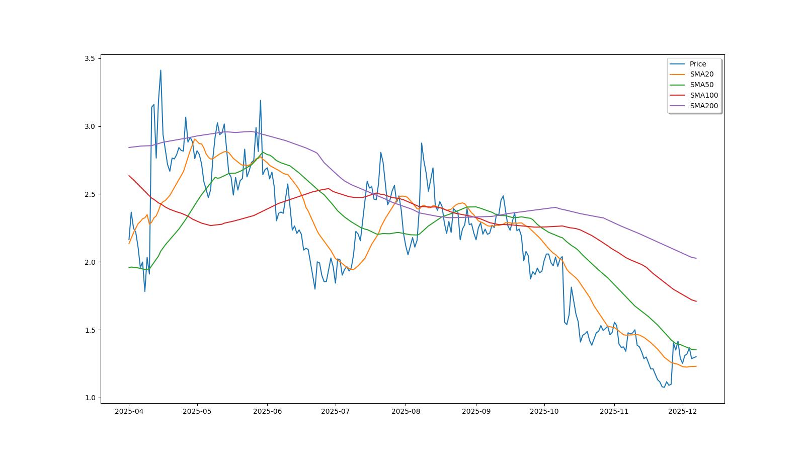 Orca Simple Moving Averages